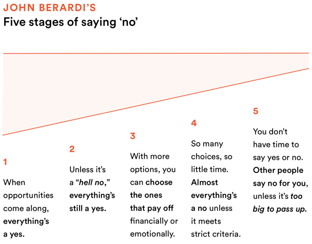 The Art of Saying No: How To Effectively Screen Opportunities At Every ...